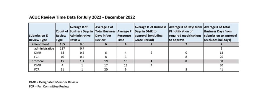 ACUC Review Time Data | FSU Office of Research