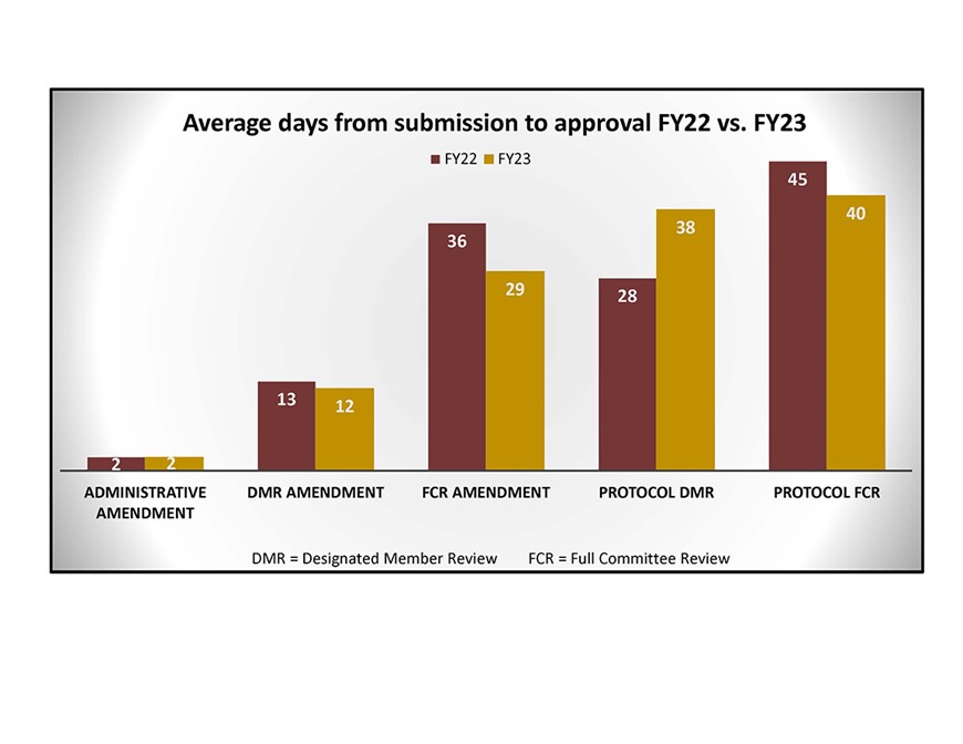ACUC Review Time Data | FSU Office of Research