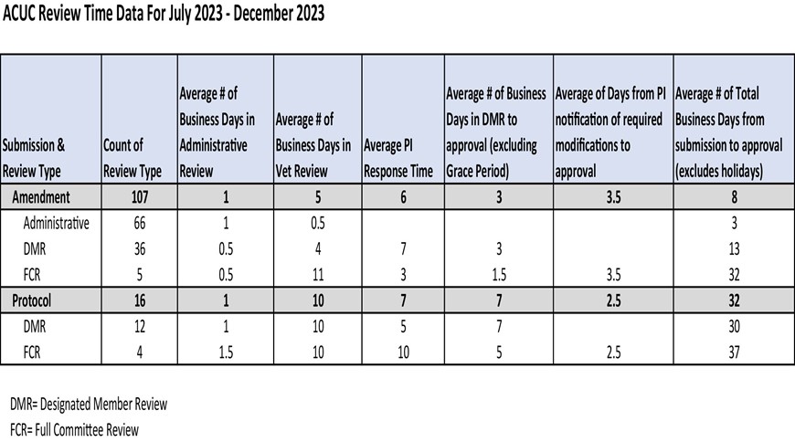 ACUC Review Time Data | FSU Office of Research